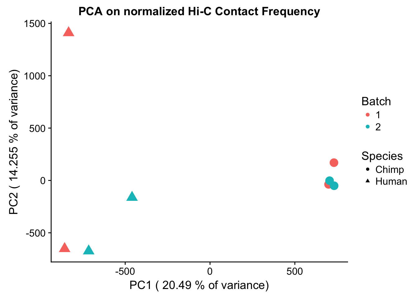 Hi-C Data Normalization and Initial Quality Control, Homer